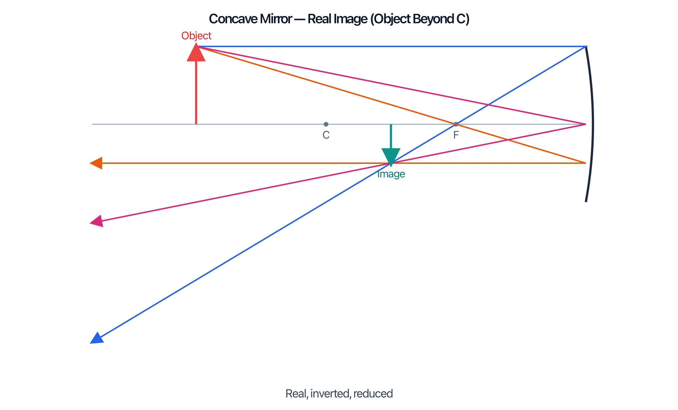 Ray Diagram Generator | Lens & Mirror Image Formation